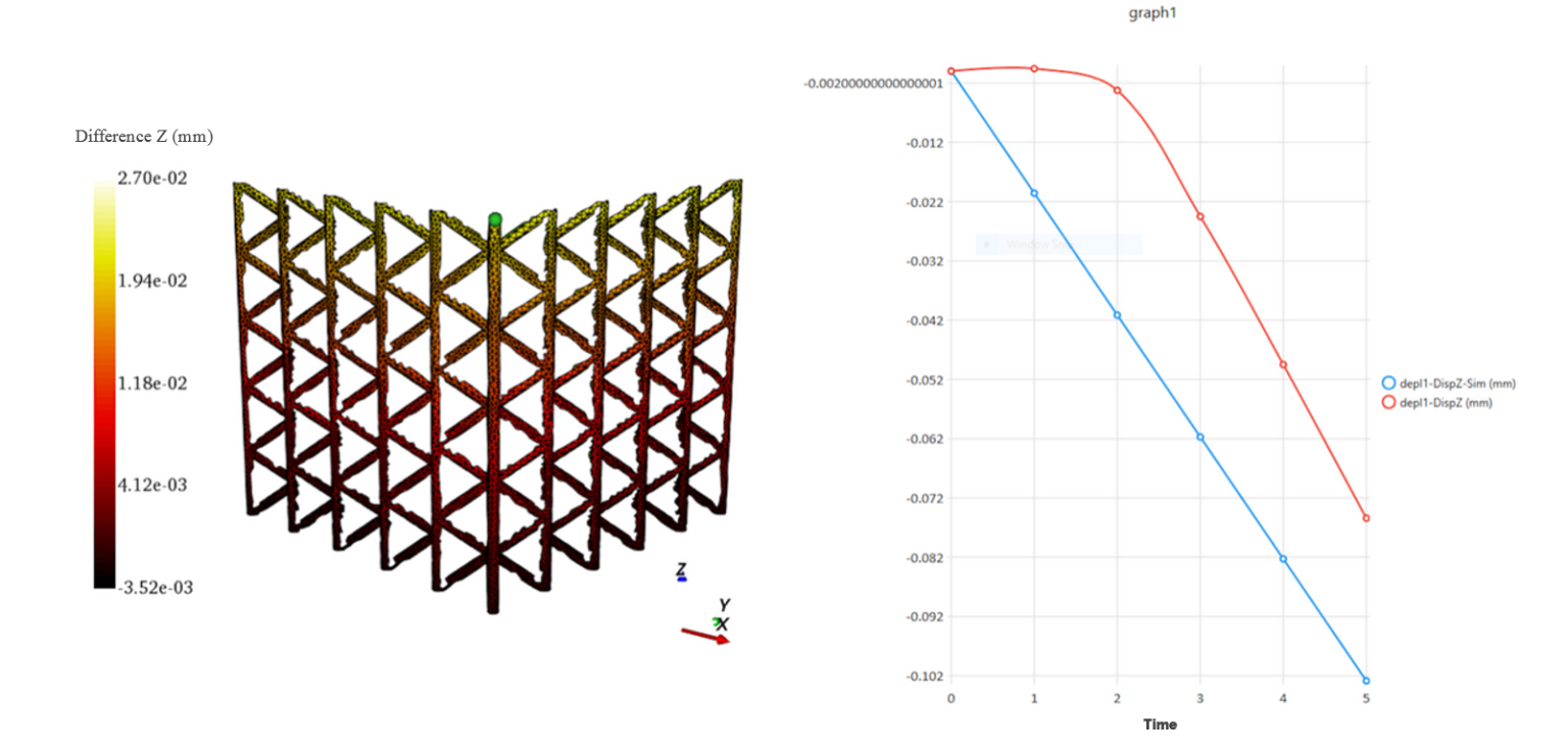 Digital Image Correlation for lattice structures - EikoSim