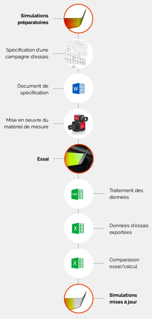 EikoSim - Validez votre modèle de simulation dans un Digital Twin