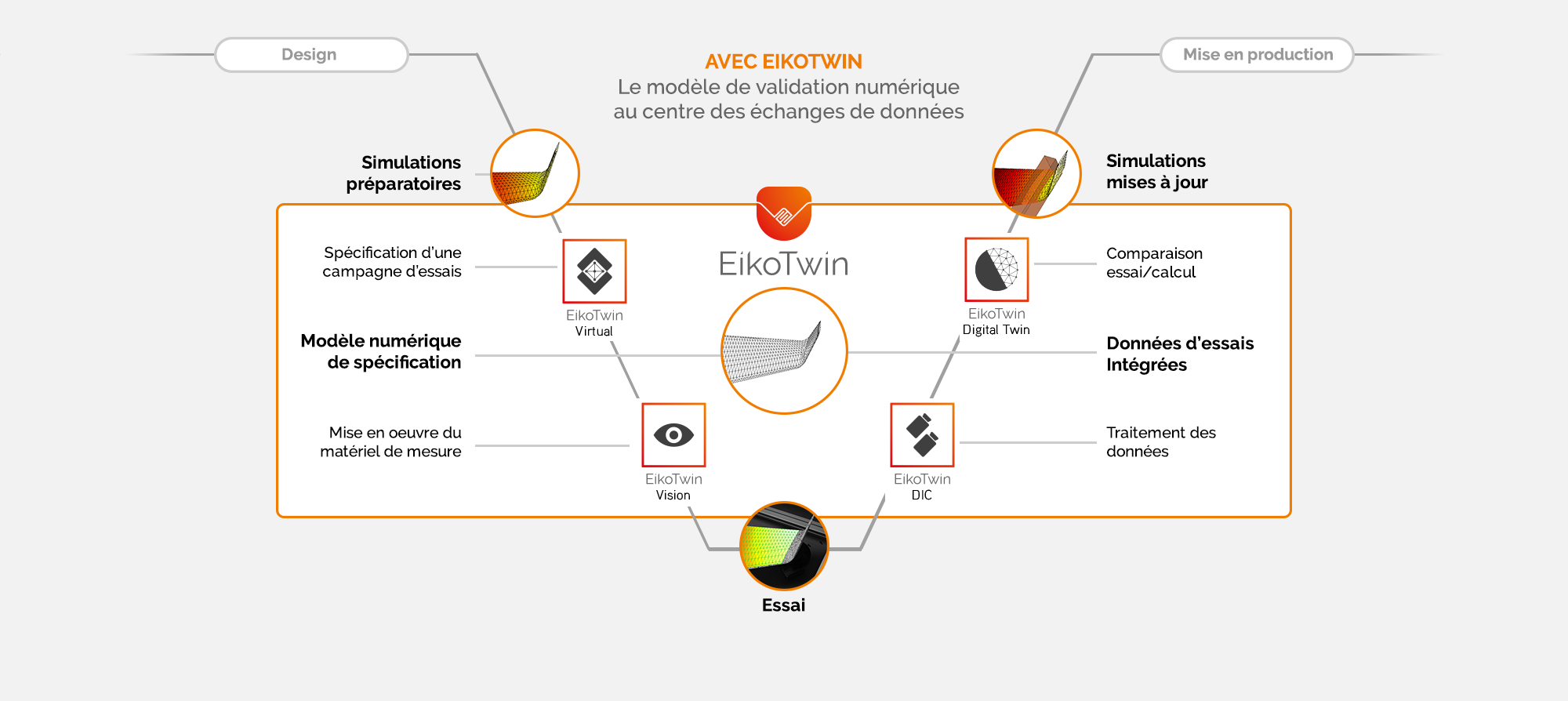 EikoSim - Validez votre modèle de simulation dans un Digital Twin