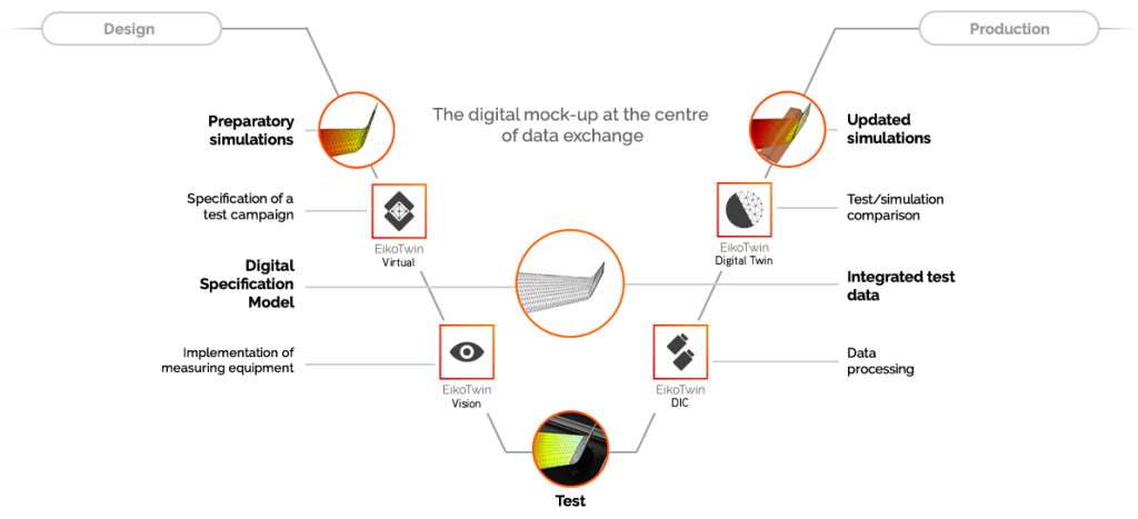 Engineering validation software - EikoSim