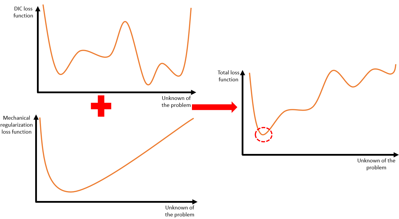 Mechanical regularization in EikoTwin DIC - EikoSim