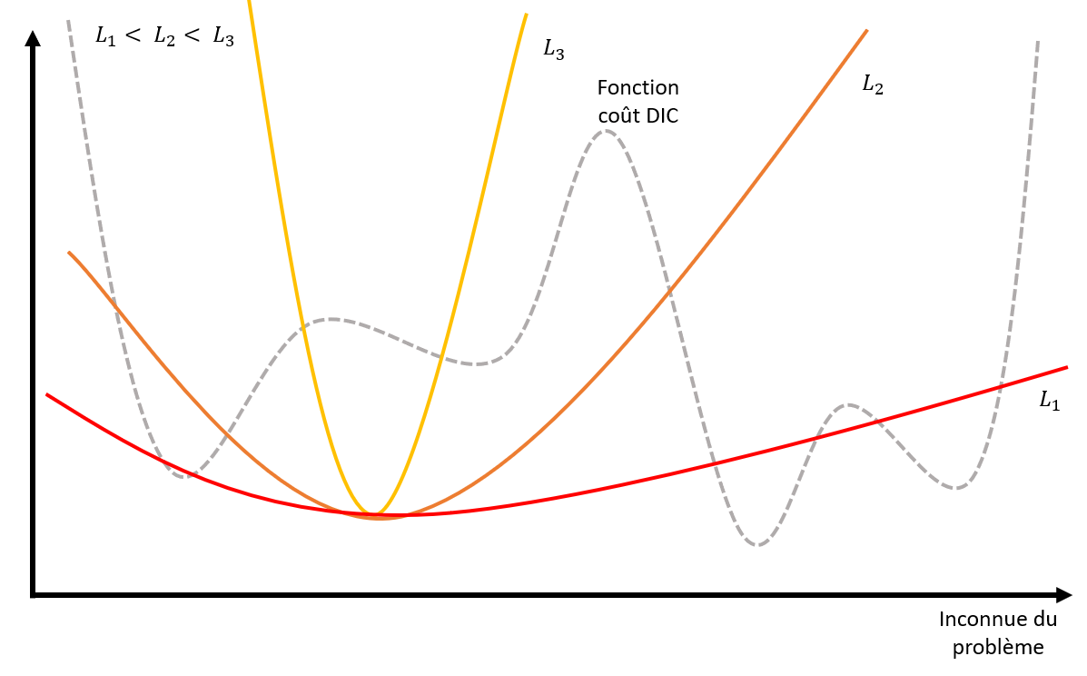 La régularisation mécanique sur EikoTwin DIC - EikoSim